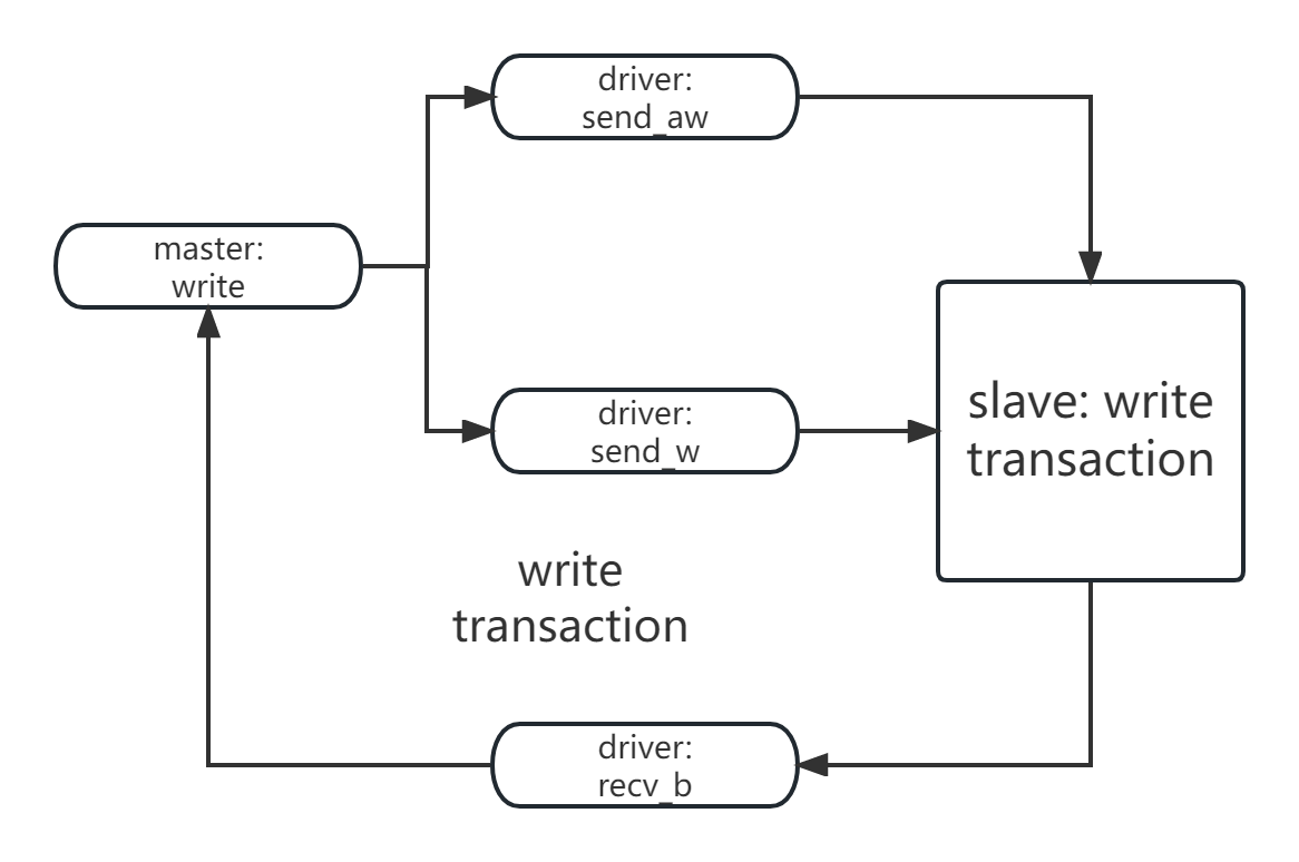 AXI实战(一)-为AXI总线搭建简单的仿真测试环境-CSDN博客