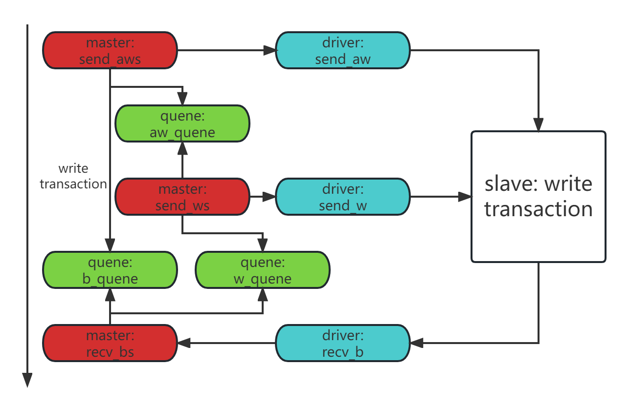 AXI实战(一)-为AXI总线搭建简单的仿真测试环境-CSDN博客