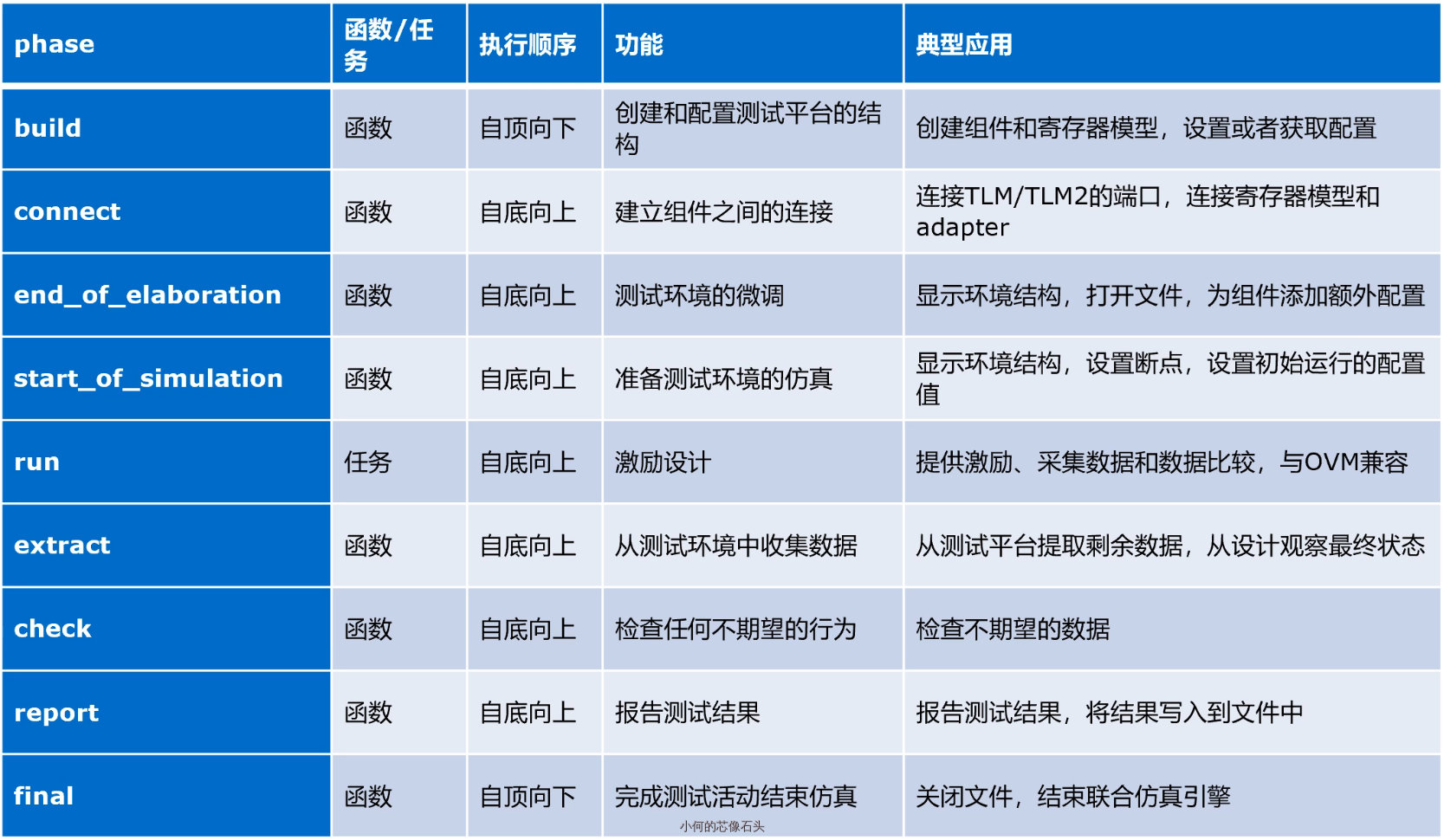 芯片验证学习随记1 随机约束线程与uvm组件uvm Soft Constraint Csdn博客