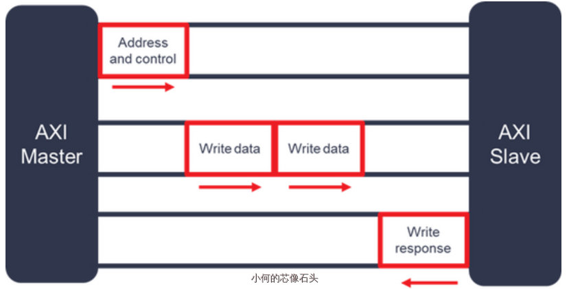 AXI 总线入门(一)通道握手-AXI-Lite_axi教程-CSDN博客