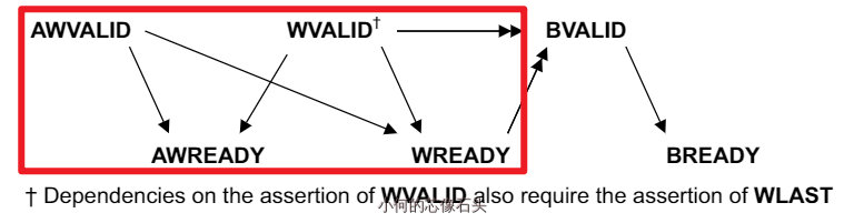 AXI 总线入门(一)通道握手-AXI-Lite_axi教程-CSDN博客